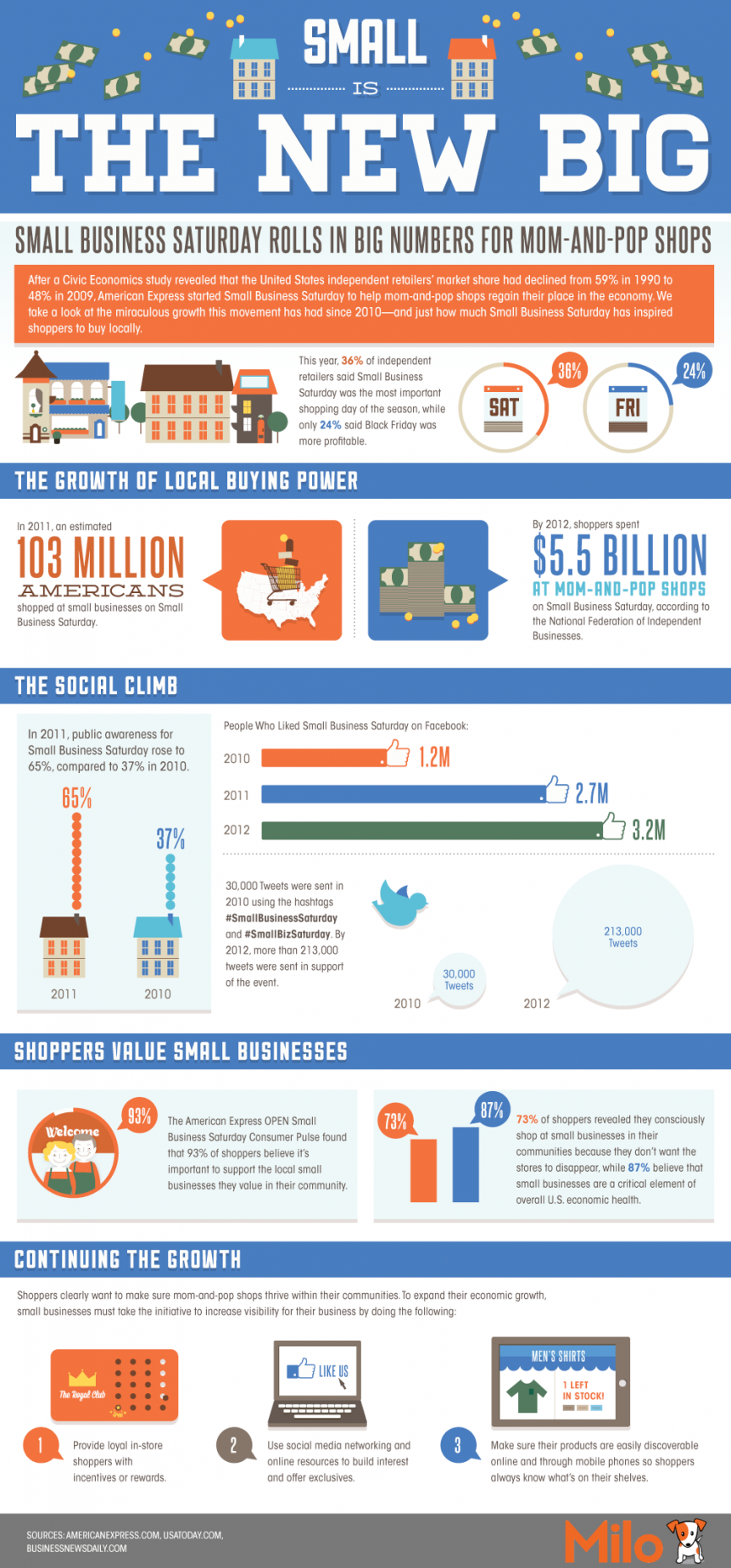 Small (Business) is the New Big